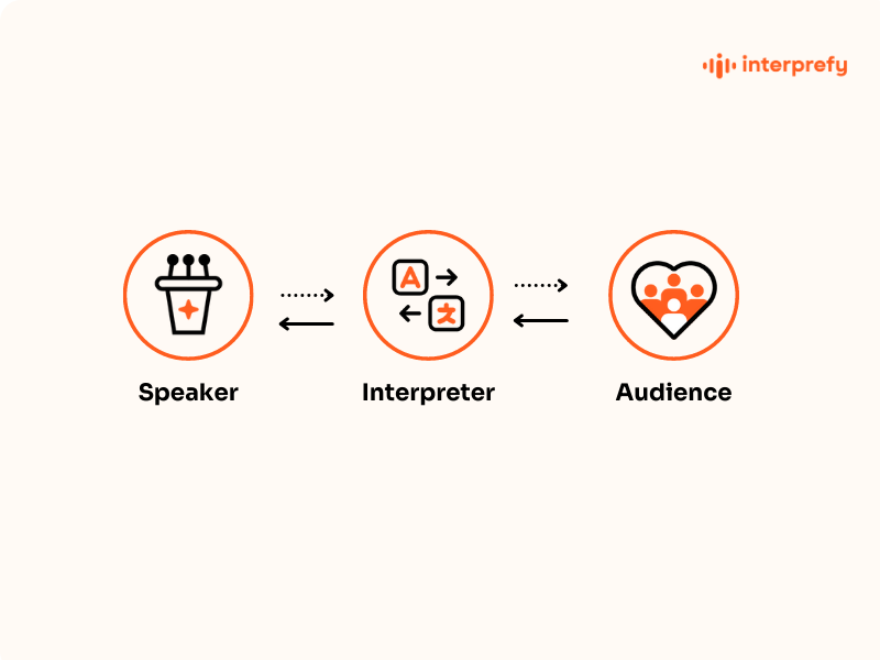 The Ultimate Simultaneous Interpretation Guide | Interprefy The Ultimate Simultaneous Interpretation Guide | Interprefy